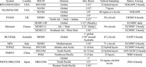 Main Characteristics Of Ocean Models In Ocean Forecast Systems Updated