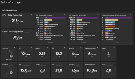 How To Quickly Reduce Memory Usage On Sap Commerce Sap Community