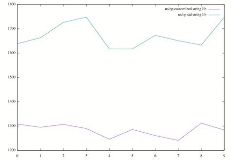 Benchmarks For Golang Standard String Library Vs Customized Version Rgolang