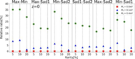 BAO Dip Peak Amplitudes In Massive Neutrino Cosmologies Obtained From Download Scientific
