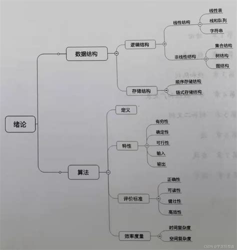 数据结构——第一章 绪论习题数据结构与算法王曙燕课后答案 Csdn博客