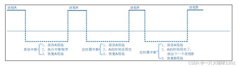 【linux驱动】linux的中断系统 中断的重要数据结构linux中断 Csdn博客 【linux驱动】linux的中断系统 中断的重要数据结构linux中断 Csdn博客
