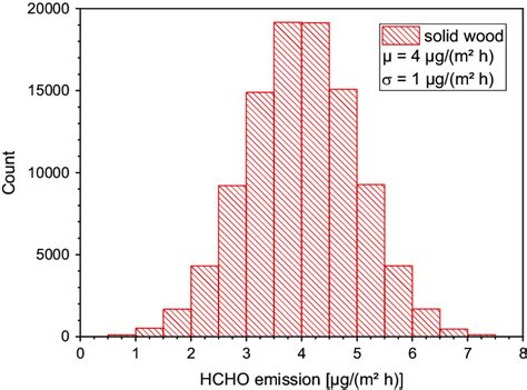 The Available Data Did Not Allow The Calculation Of Log Normally