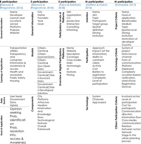 Evaluation Criteria For Participatory Platforms From Different