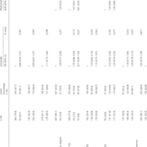 Univariate And Multivariate Logistic Regression Analysis Showing