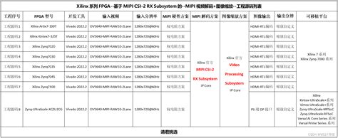 fpga高端项目：fpga解码mipi视频 图像缩放，基于mipi csi 2 rx subsystem架构实现，提供8套工程源码和技术支持 fpga mipi csdn博客