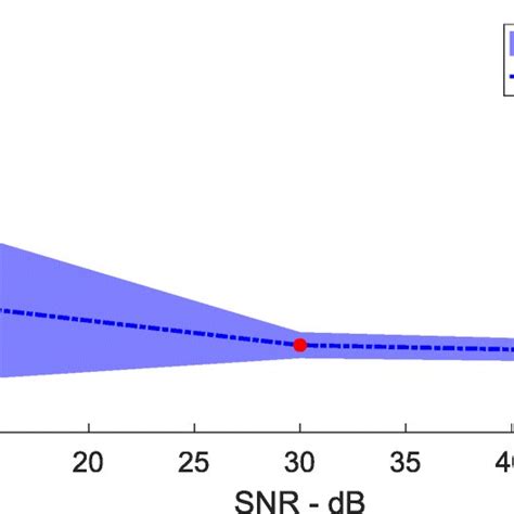 Objective Function Versus Sensor Noise Level Ensemble Representation