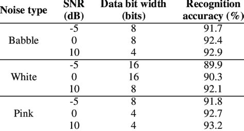Data Bit Width Settings And Recognition Accuracies Under Different Download Scientific Diagram