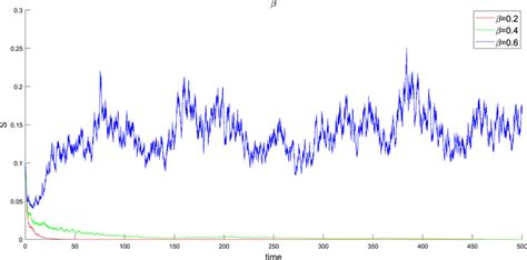 Trajectories Simulations Of Rumor Spreaders St Of Stochastic Rumor