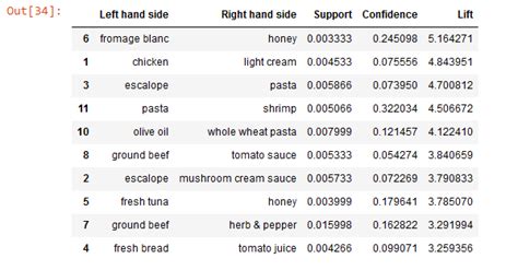 How To Solve The Apriori Algorithm In A Simple Way From Scratch By Parisan Ahmadi Jun 2022