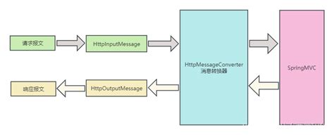 messageconverter 消息转换器 abstractmessageconverter csdn博客
