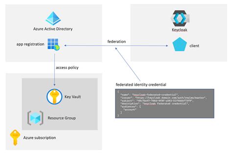 Identity Provider Tích Hợp Keycloak Vs Azure Ad Devopsify