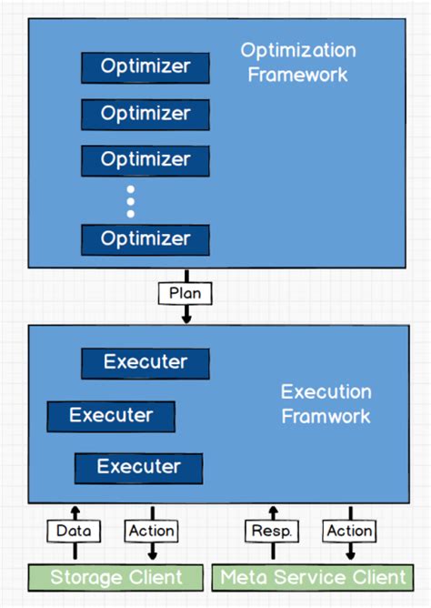 Nebula 架构剖析系列（二）图数据库的查询引擎设计 Helloworld开发者社区