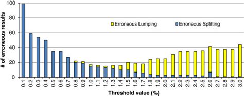 Cumulative Error Rates Per Pairwise Distance Threshold Value Download Scientific Diagram