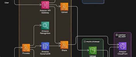 Serverless Photo Sharing Application On Aws Dev Community