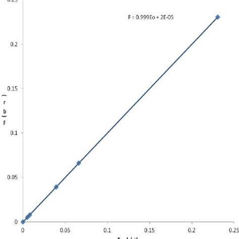 Modified Isochronal Test Data Summary Download Scientific Diagram