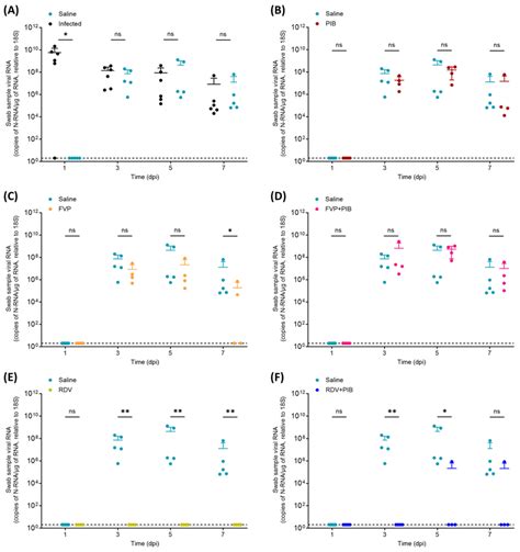 Quantification Of Sars Cov 2 N Rna In Throat Swabs Taken On Day 1 3