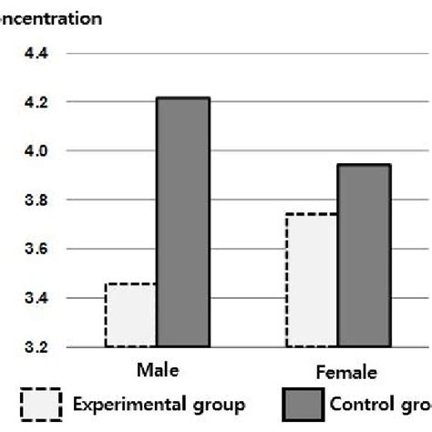 Mean Plots For The Concentration Test Per Sex And Group Download
