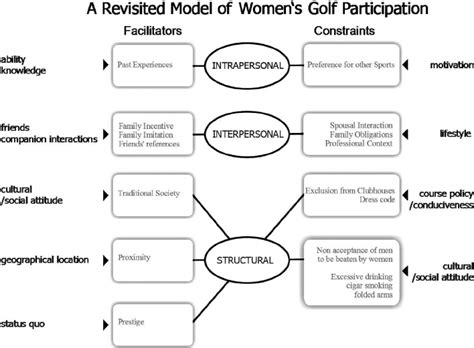 Conceptual Framework Download Scientific Diagram