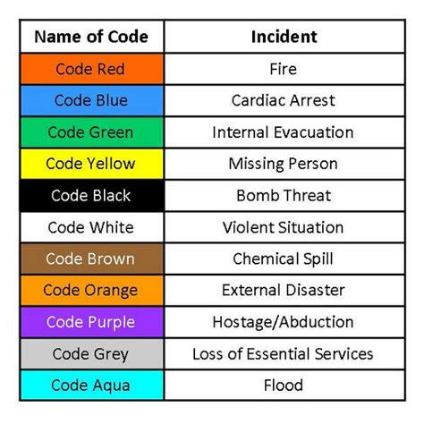 List Of Hospital Emergency Codes Catalog Library