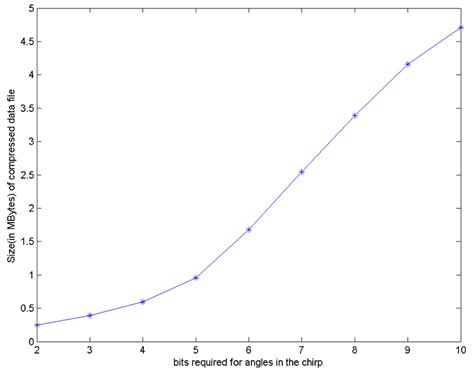 A Size Of Compressed Chirp B Time Taken To Load And Decompress The Chirp Download