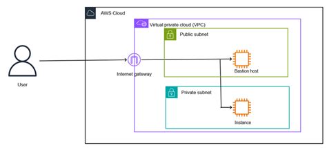 Secure Private Connectivity Using Ec2 Instance Connect Endpoint