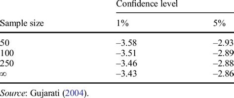 Asymptotic Critical Values For Unitary Root Test Of Dickey Fuller