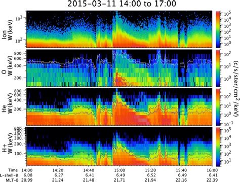 Energetic Ion Injections Inside Geosynchronous Orbit Convection‐ And Drift‐dominated Charge