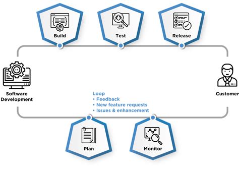 Benefits Of Devops Increase Speed Productivity