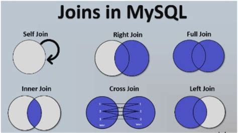 Er Loveneet Kaur Cheema On Linkedin Sql Joins Datascience