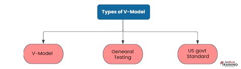 Testing With V Models A Step By Step Guide
