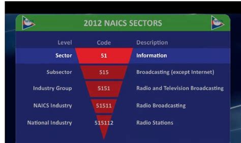 Understanding Naics Hierarchy And Visualizing The Naics Time Series Data