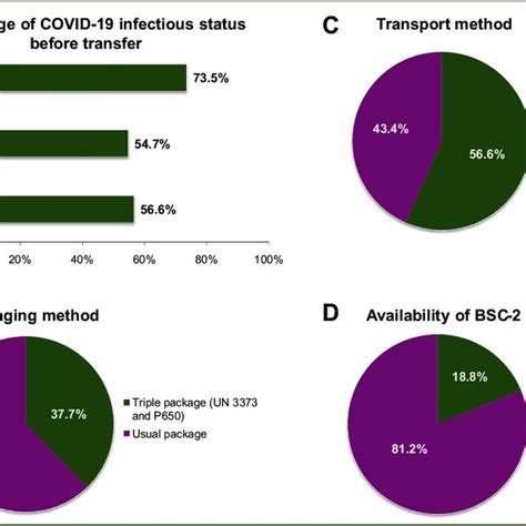 Sample Workflow From The Clinical And Surgical Departments To The Download Scientific Diagram