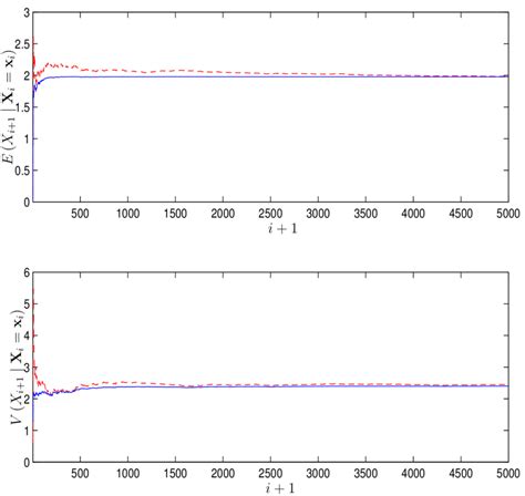 Conditional Expectations And Variances Of The Digital Mass Function