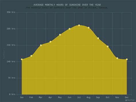 Spline Area Chart Using Xml File With Dark Blue Theme General Features