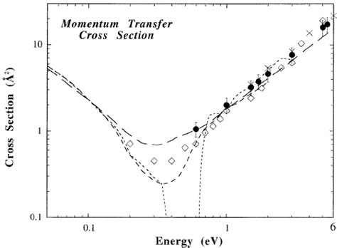 Elastic Momentum Transfer Cross Section For Methane Between 0 And 6 Ev Download Scientific