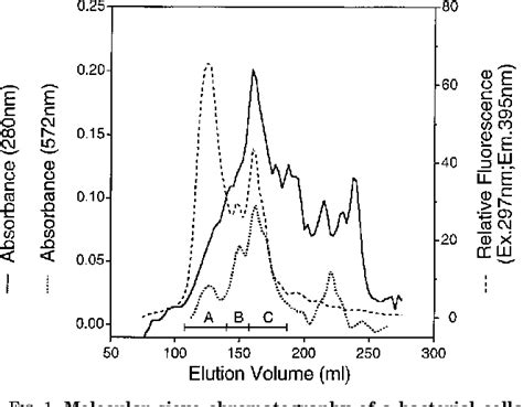 Figure 1 From Molecular Site Specificity Of Pyridinoline And Pyrrole Cross Links In Type I