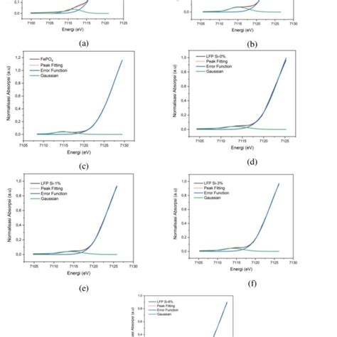 Xanes Pre Edge Spectrum Of Fe K Edge Using Gaussian Function Fitted On