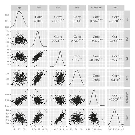 The Correlation Analysis Between Explanatory Variables By Gender A Download Scientific