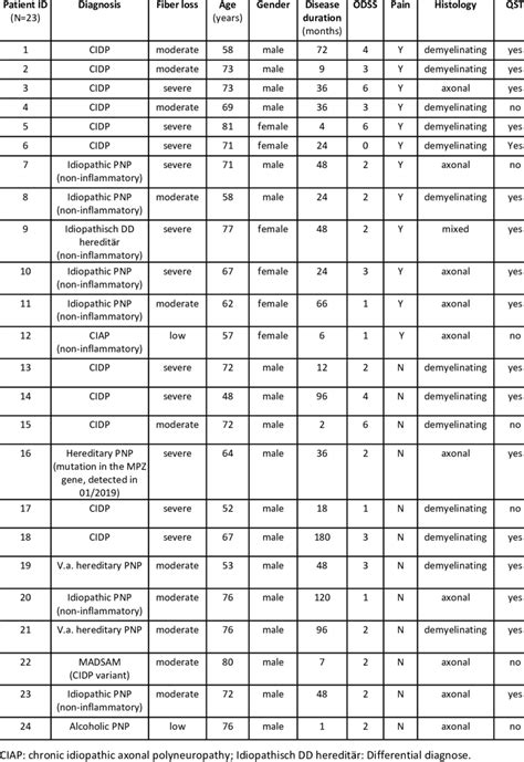Clinical Characteristics Of Patients Download Scientific Diagram