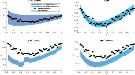Figure 511 From A Dynamic Mode Decomposition Based Kalman Filter For