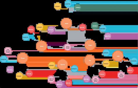 Leveraging Graph Solutions For Fraud Detection