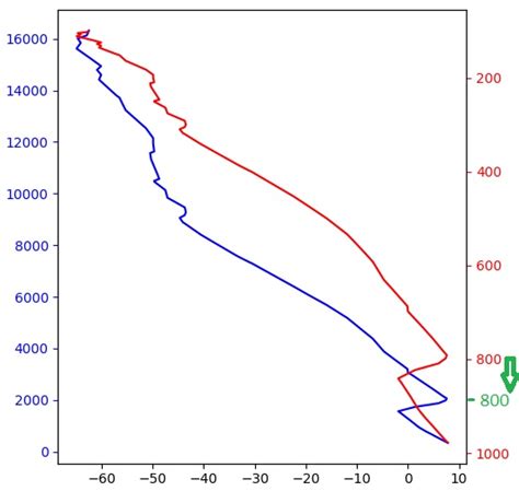 Python How To Plot A Curve With Two Y Axes That Are Not Mathematicly Related To Each Other