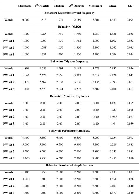 Table 1 From Predictive Pre Activation Of Orthographic And Lexical