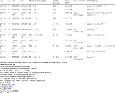 Of Multiple Trait Qtl Continued Download Scientific Diagram