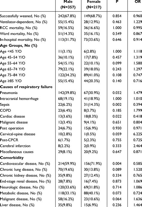 Comparison Of Clinical Variables Between Male And Female In 574 PMV Download Scientific Diagram