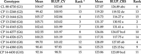 Comparative Blup Performance For Cy And Crs Content Download Scientific Diagram