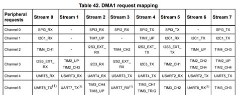 STM32 DMA Cheat Sheet