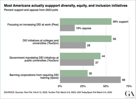 Americans Support Dei For Now At Least