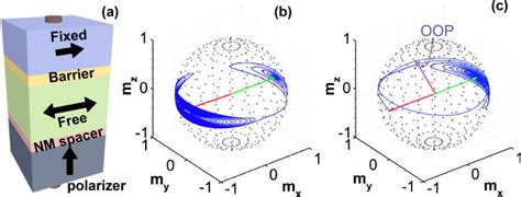 a spin based true random number generator exploiting the stochastic